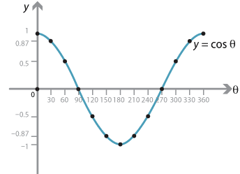 Content - Graphing the trigonometric functions
