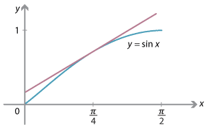 Content - Differentiating trigonometric functions